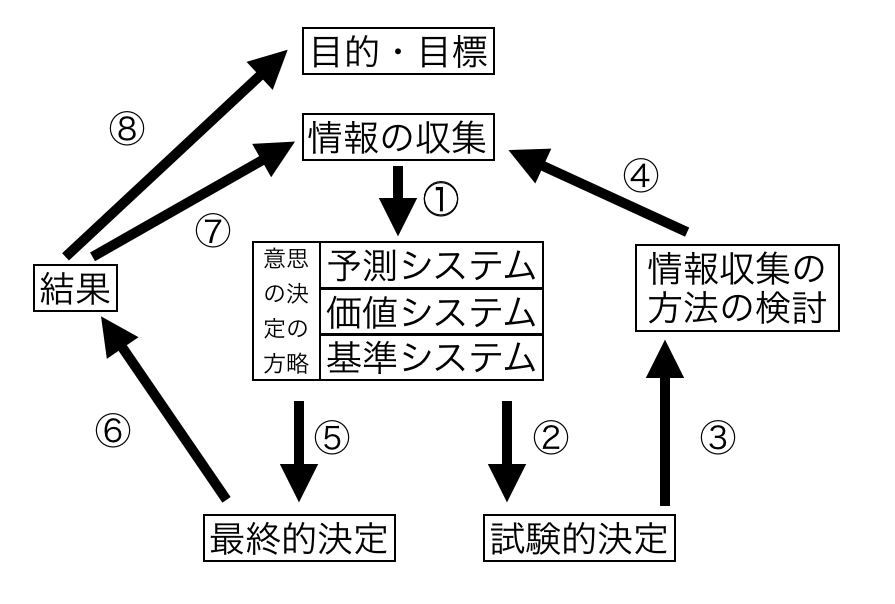 ジェラット（Gelatt,H,B）/意思決定論的アプローチ- | 個人面談in会社（組織）編|上司から部下への効率的な面談方法